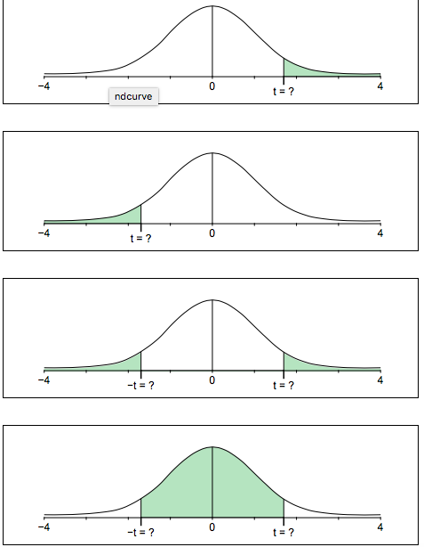 Solved Consider the value of t such that the area under the | Chegg.com