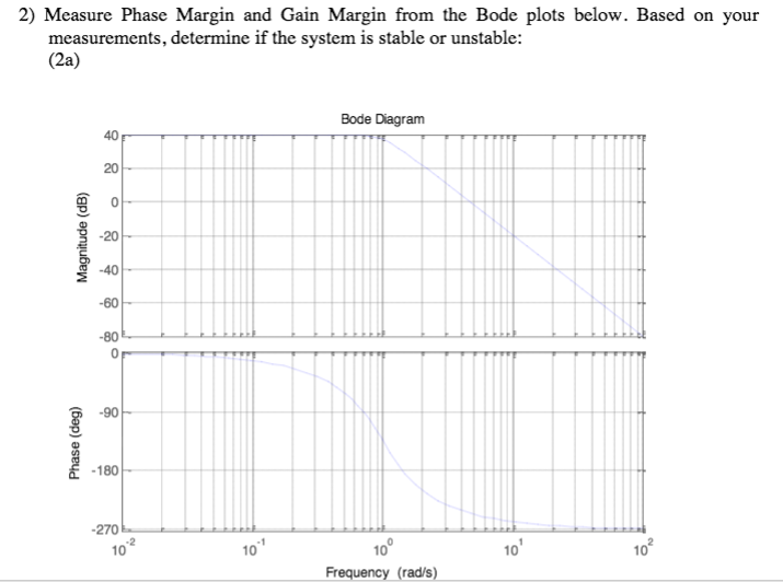 Solved 2) Measure Phase Margin and Gain Margin from the Bode | Chegg.com