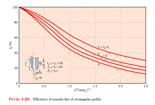 Solved A rectangular profile radial fin has a heat transfer | Chegg.com