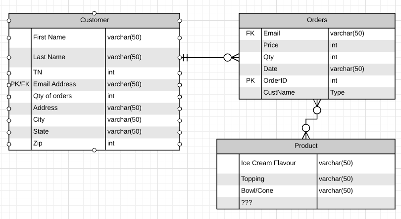 Solved Customer Orders varchar(50) nt nt varchar(50) nt Type | Chegg.com