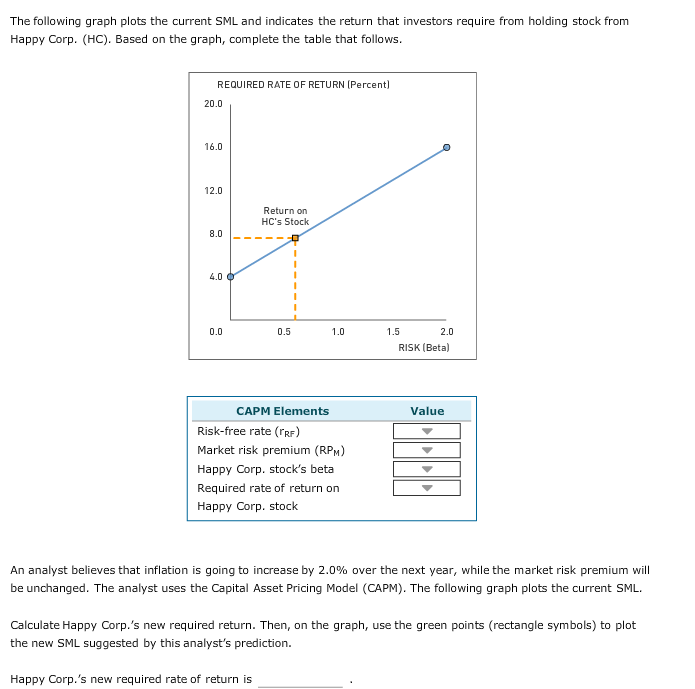 Solved The following graph plots the current SML and | Chegg.com