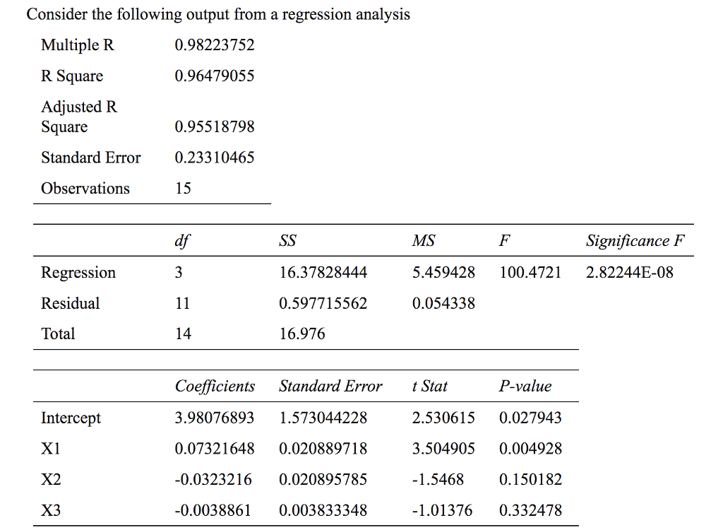 Solved Consider the following output from a regression | Chegg.com