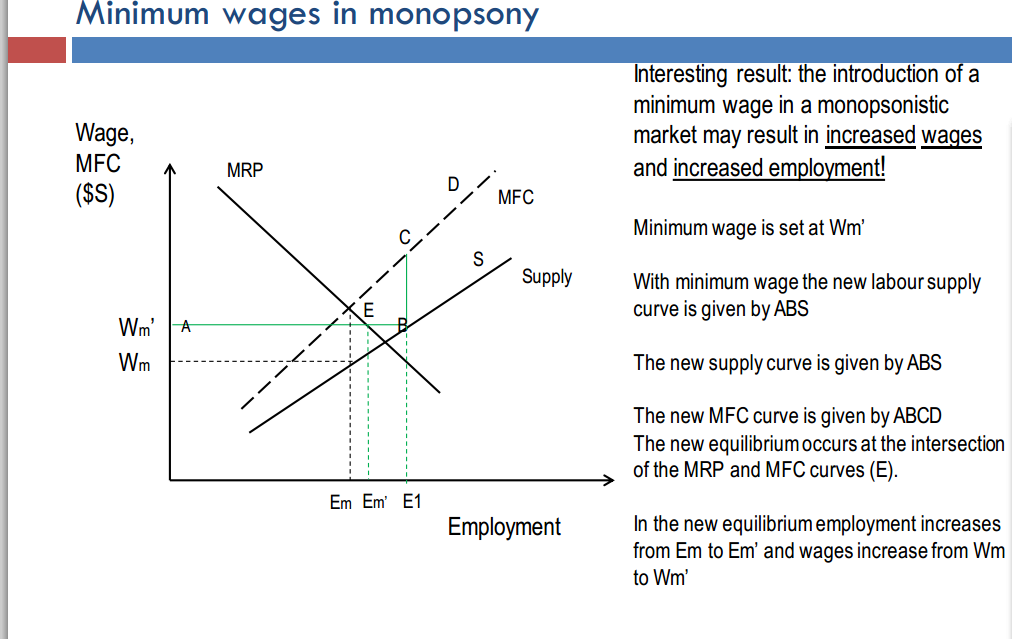 Solved Minimum wages in monopsony Wage, MFC ($S) Interesting | Chegg.com