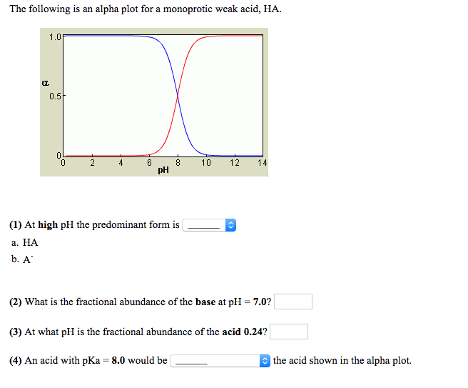 Solved The following is an alpha plot for a monoprotic weak | Chegg.com