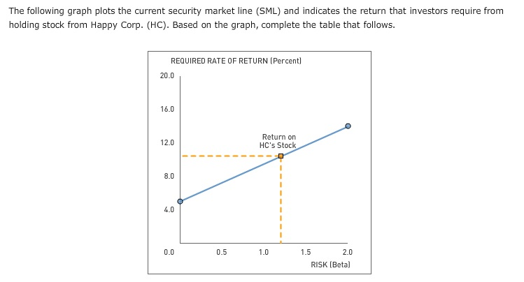 Solved The following graph plots the current security market | Chegg.com