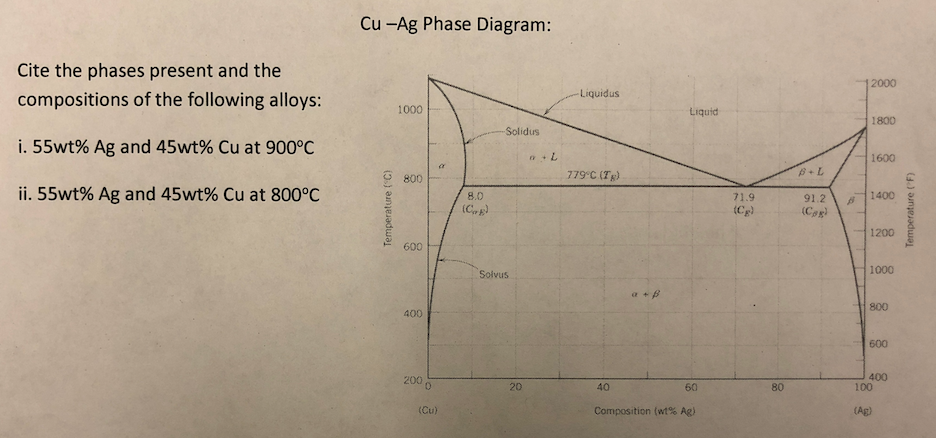 Solved Cu -Ag Phase Diagram: Cite the phases present and the | Chegg.com
