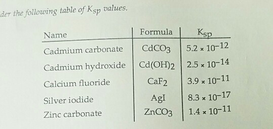 Solved der the following table of Ksp values. Formula Name | Chegg.com