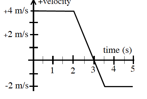 Solved 1. (5 pts.) Calculate the net force on the cart at | Chegg.com