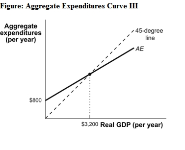 Solved 1. The marginal propensity to consume in the diagram | Chegg.com