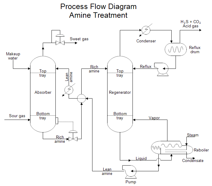 Solved Make a Process Flow Diagram (PFD) of CEMENT Plant. | Chegg.com