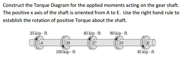 Solved Construct the Torque Diagram for the applied moments | Chegg.com