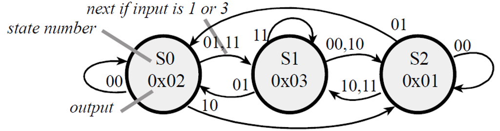 You will design a finite state machine to implement | Chegg.com