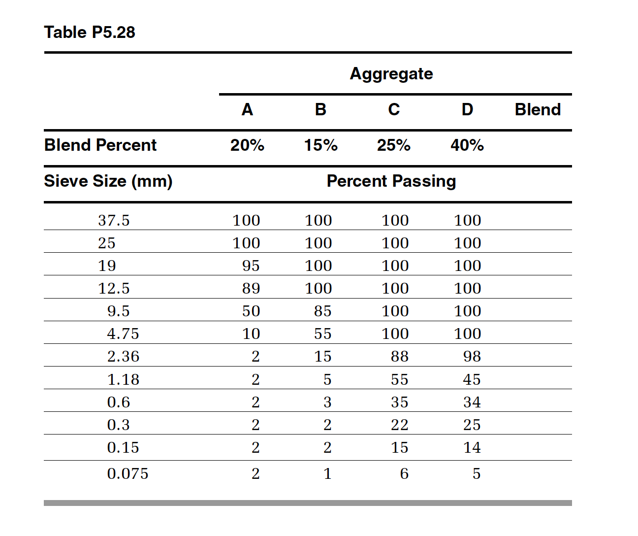 Solved 5.28 Make a spread sheet blend template program to | Chegg.com
