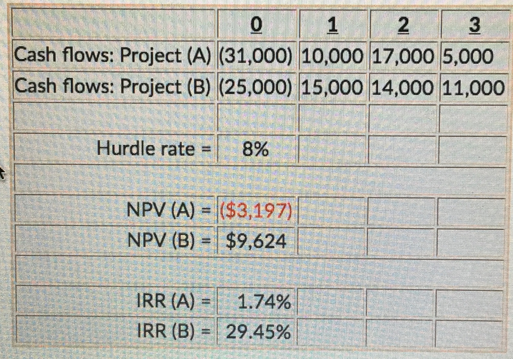Solved Given the data on two mutually exclusive projects in | Chegg.com