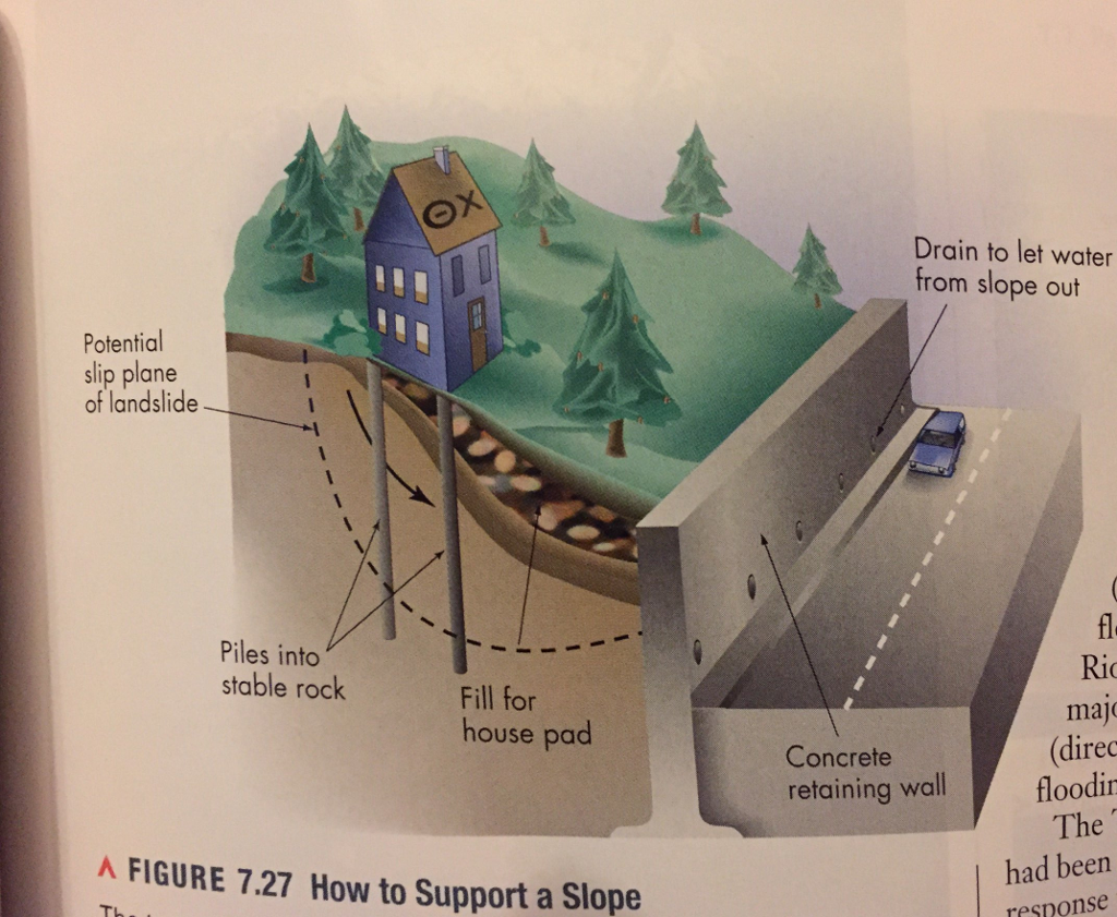 Solved Drain to let water from slope out Potential slip | Chegg.com