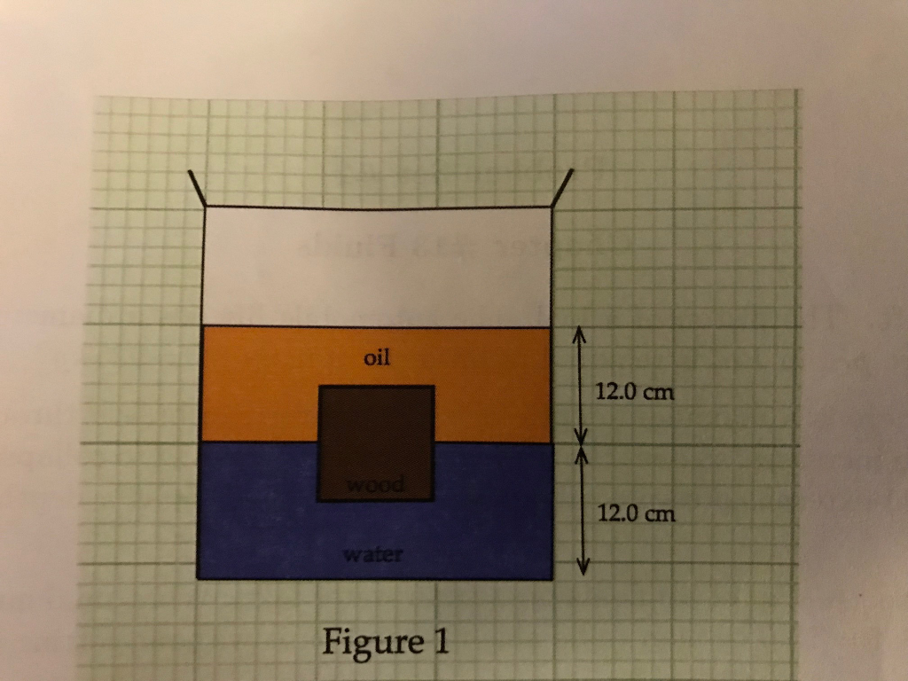 Solved 5. A floating cube. A cube of wood of dimension l | Chegg.com