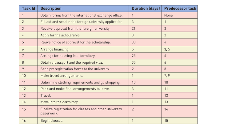 Gantt Chart In System Analysis And Design 10 Gantt Chart Templates: