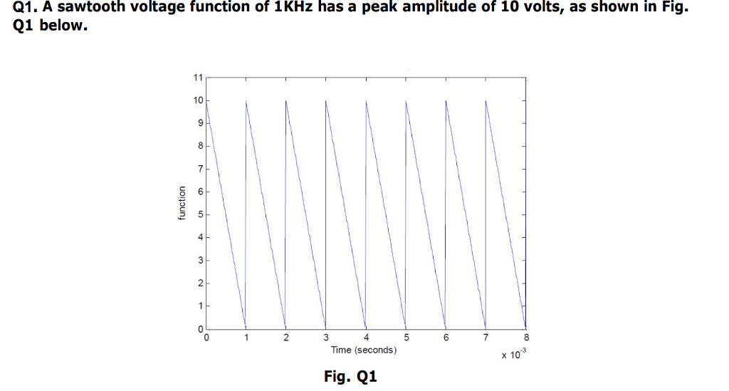 Solved Q1. A sawtooth voltage function of 1KHz has a peak | Chegg.com