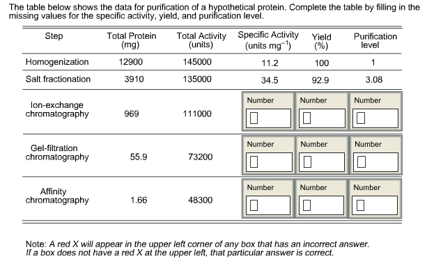 Solved The table below shows the data for purification of a | Chegg.com