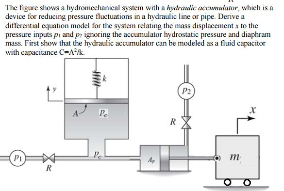 The figure shows a hydromechanical system with a | Chegg.com