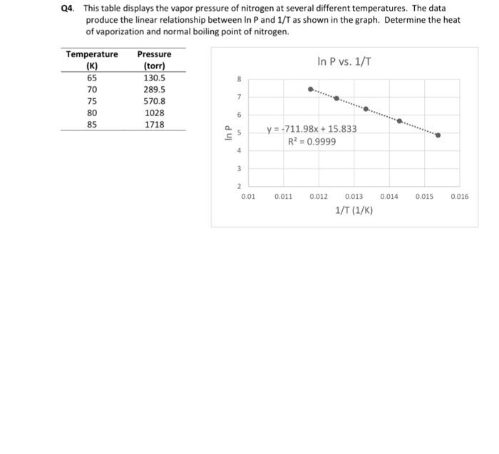 Solved This table displays the vapor pressure of nitrogen at | Chegg.com