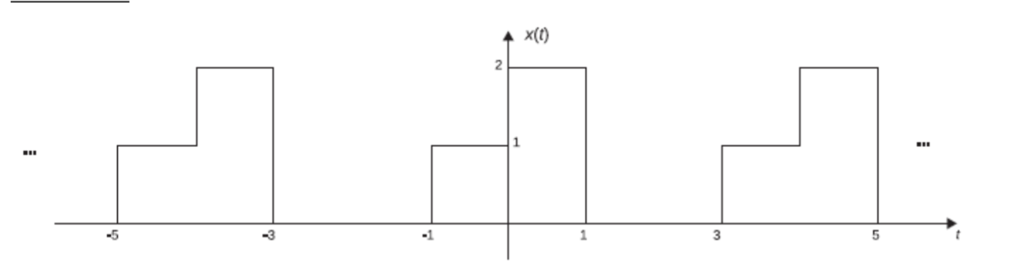 Solved Find the CTFS representation of the above periodic | Chegg.com