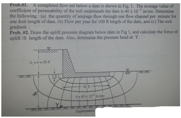 A completed flow net below a dam is shown in Fig. 1. | Chegg.com