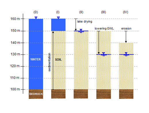 The elevation of the ground surface at a given site | Chegg.com