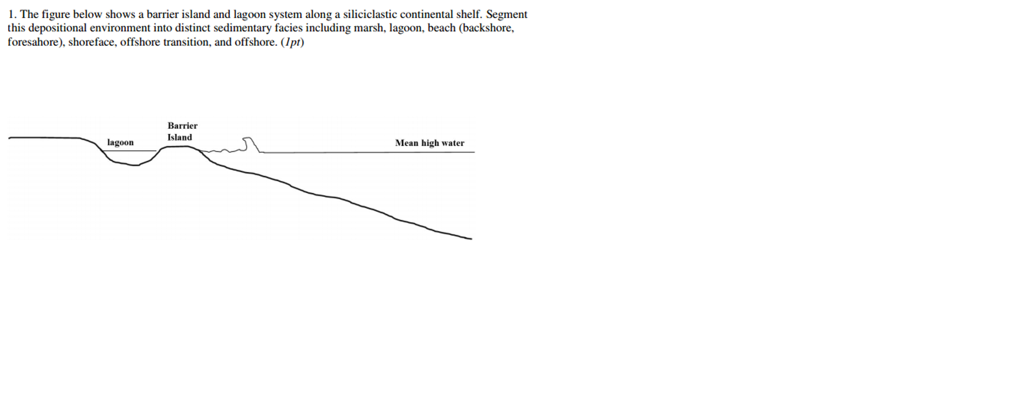 Solved The figure below shows a barrier island and lagoon | Chegg.com
