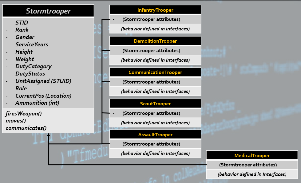 Solved Interfaces (Stormtrooper Actions) Classes | Chegg.com