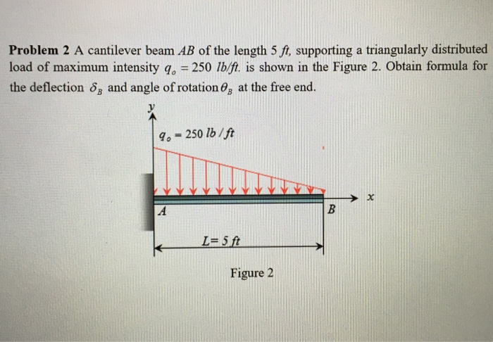Solved A cantilever beam AB of the length 5 ft, supporting a | Chegg.com