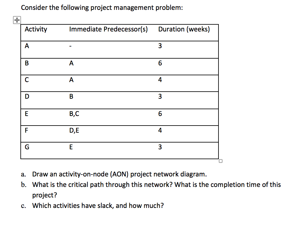 Solved Consider the following project management problem: | Chegg.com
