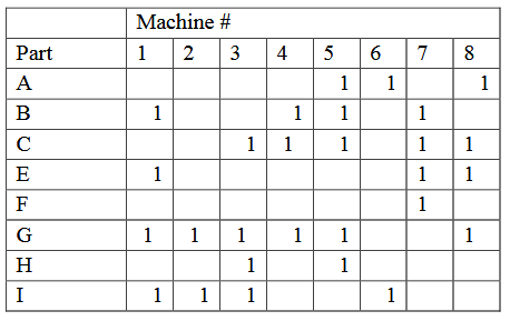Solved For the machine - part matrix shown below, form cells | Chegg.com