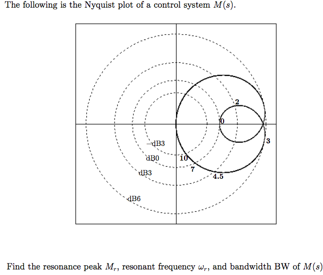 Solved The following is the Nyquist plot of a control system | Chegg.com