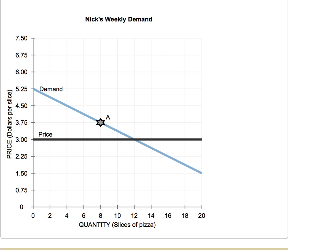 Solved The following graph shows Nick's weekly demand for | Chegg.com