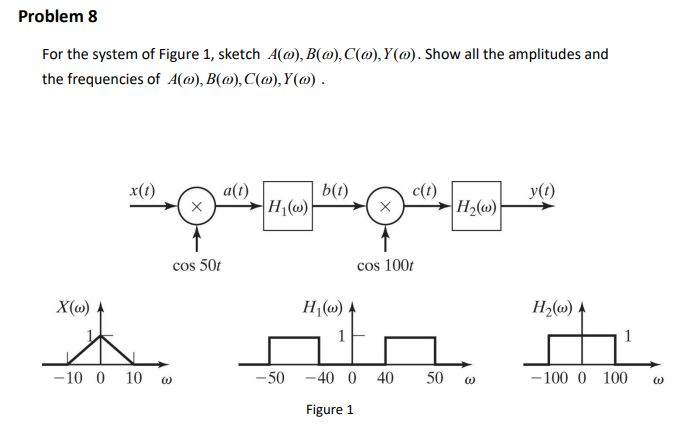 Solved Problem 8 For the system of Figure 1, sketch A(), | Chegg.com