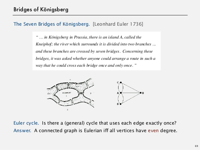 Solved 1.Draw a graph of the central part of Königsberg | Chegg.com