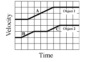 Solved The graph below shows the velocities of two objects | Chegg.com
