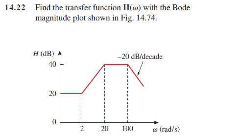 Solved Find the transfer function H(w) with the Bode | Chegg.com