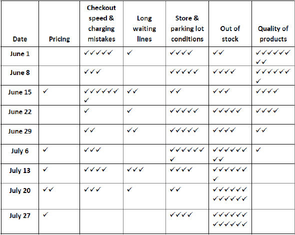 Solved (Tip Top Markets) Tip Top Markets is a regional chain | Chegg.com