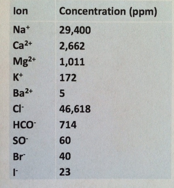 The composition of a brine sample froma | Chegg.com