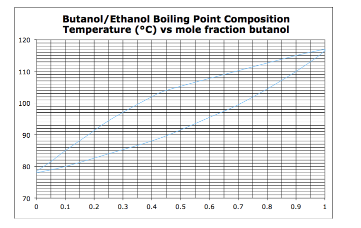 Solved 120 110 100 90 80 70 Butanol/Ethanol Boiling Point | Chegg.com