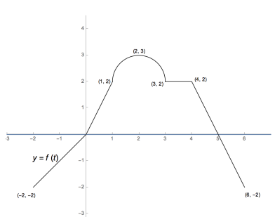 Solved The graph of a function f(t), defined on the interval | Chegg.com