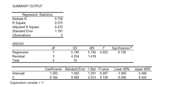 Solved SUMMARY OUTPUT Regression Statistics Multiple R R | Chegg.com