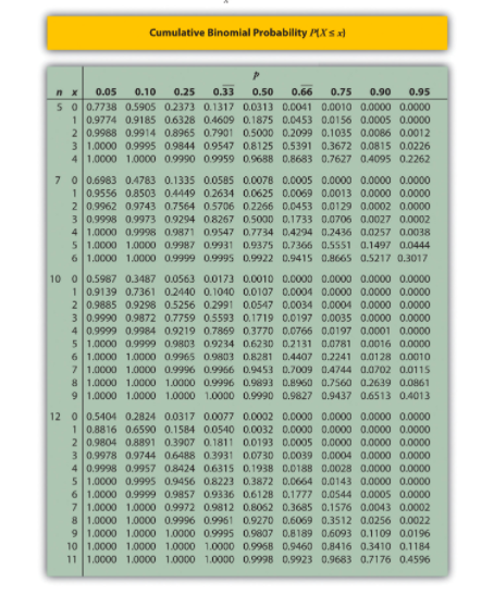 Solved 6. X is a binomial random variable with parameters n | Chegg.com