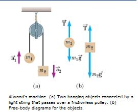 Solved Suppose that in the same Atwood setup another string | Chegg.com