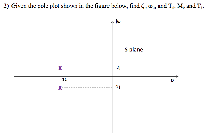 Solved Given the pole plot shown in the figure below, find | Chegg.com