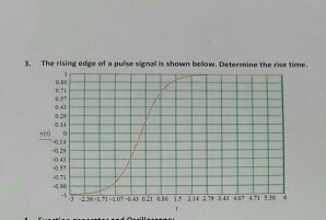 Solved The rising edge of a pulse signal is shown below. | Chegg.com