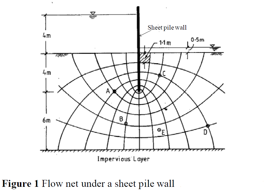 Solved A row of sheet piles is driven down to a depth of 4 m | Chegg.com