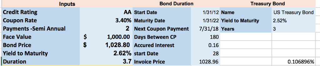 Solved Inputs Bond Duration Treasury Bond Credit Rating | Chegg.com